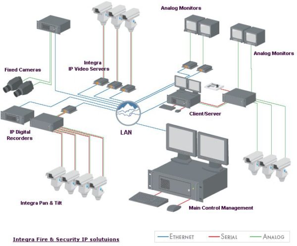 IP Cameras - Integra Security Systems